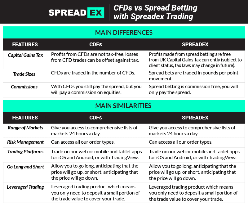 Spreadex Spread Betting Review For UK Traders