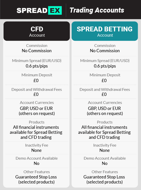 Spreadex Spread Betting Review For UK Traders