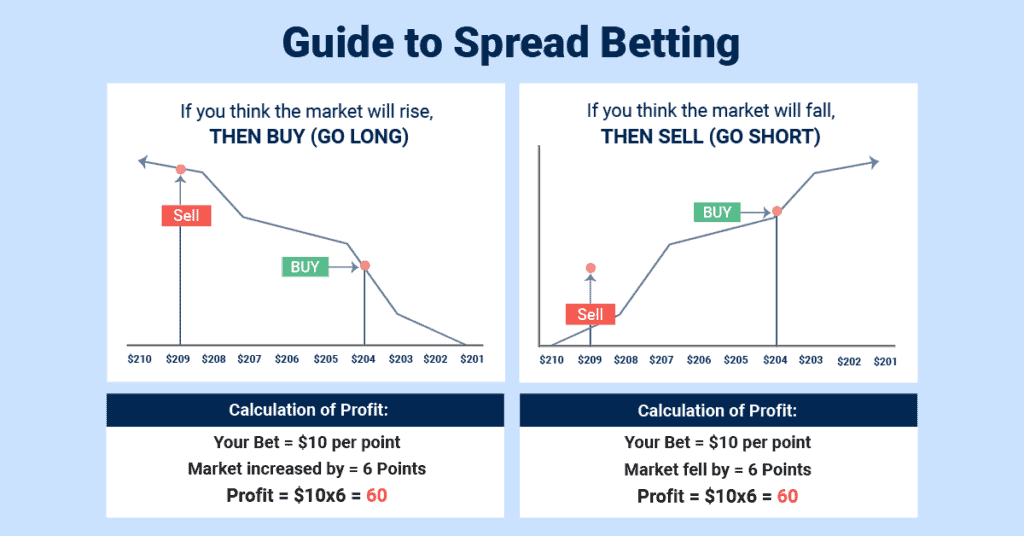 Spread Betting Guide For Beginners [2025 Tips + Strategies]