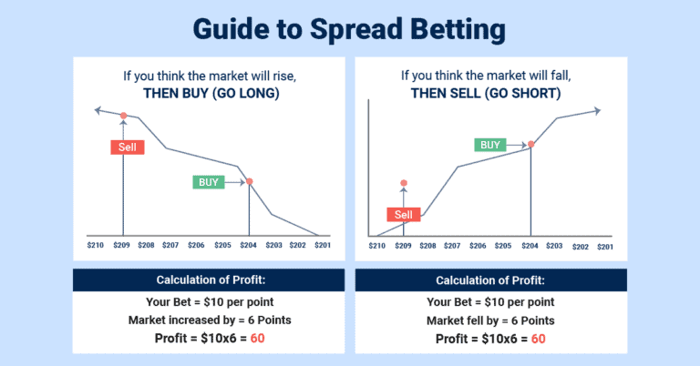 Spread Betting Guide For Beginners [2025 Tips + Strategies]