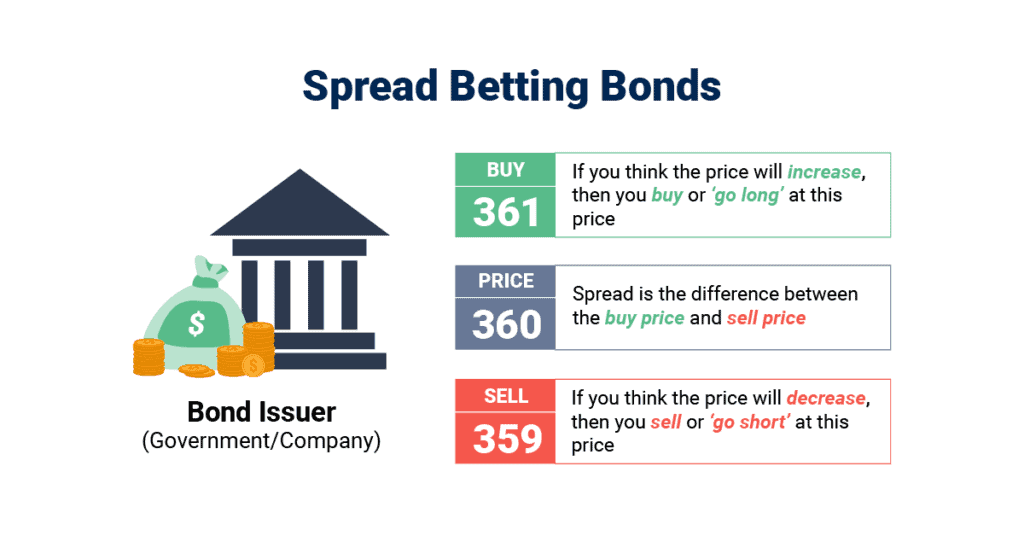 What Are Spread Betting Bonds? 2026 Guide On Interest Rates