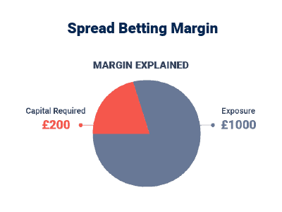 Spread Betting Margin Explained - 2025 Leverage Guide