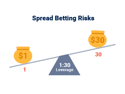 What Are the Risks of Spread Betting? [UK 2025 Guide]