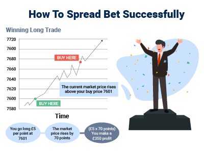 How to Spread Bet Successfully UK Guide [Updated For 2025]