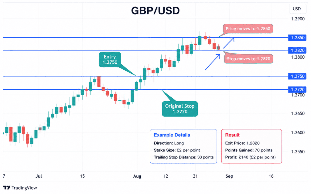 Trailing Stop Loss Spread Betting Explained
